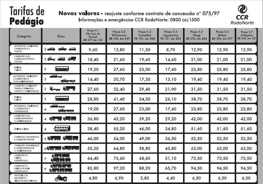 Tarifas De Pedágio Em Rodovias Da Ccr Rodonorte São Reajustadas Em 8